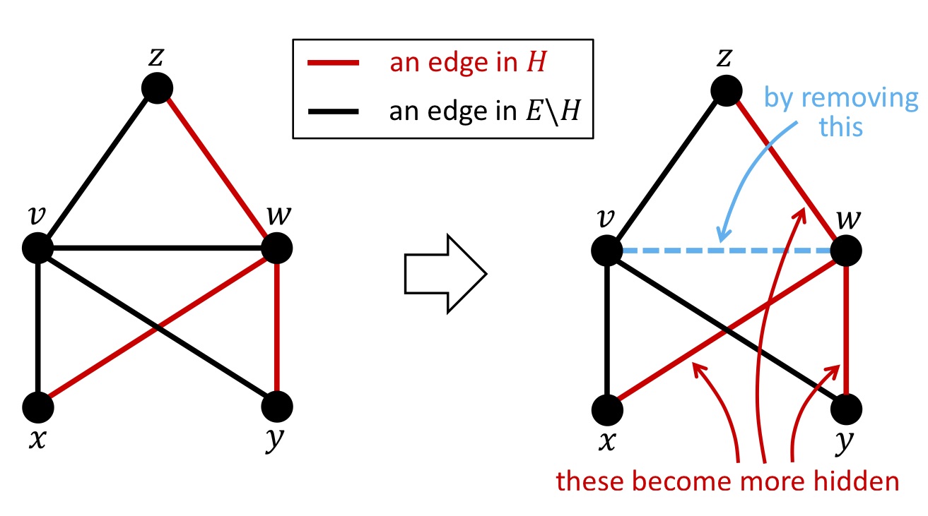 How To Hide Ones Relationships From Link Prediction Algorithms