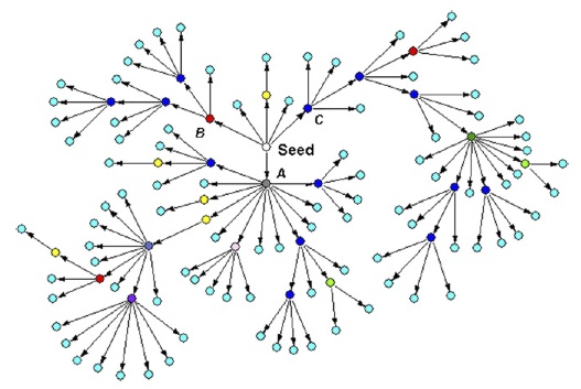 Affinity Paths and information diffusion in social networks