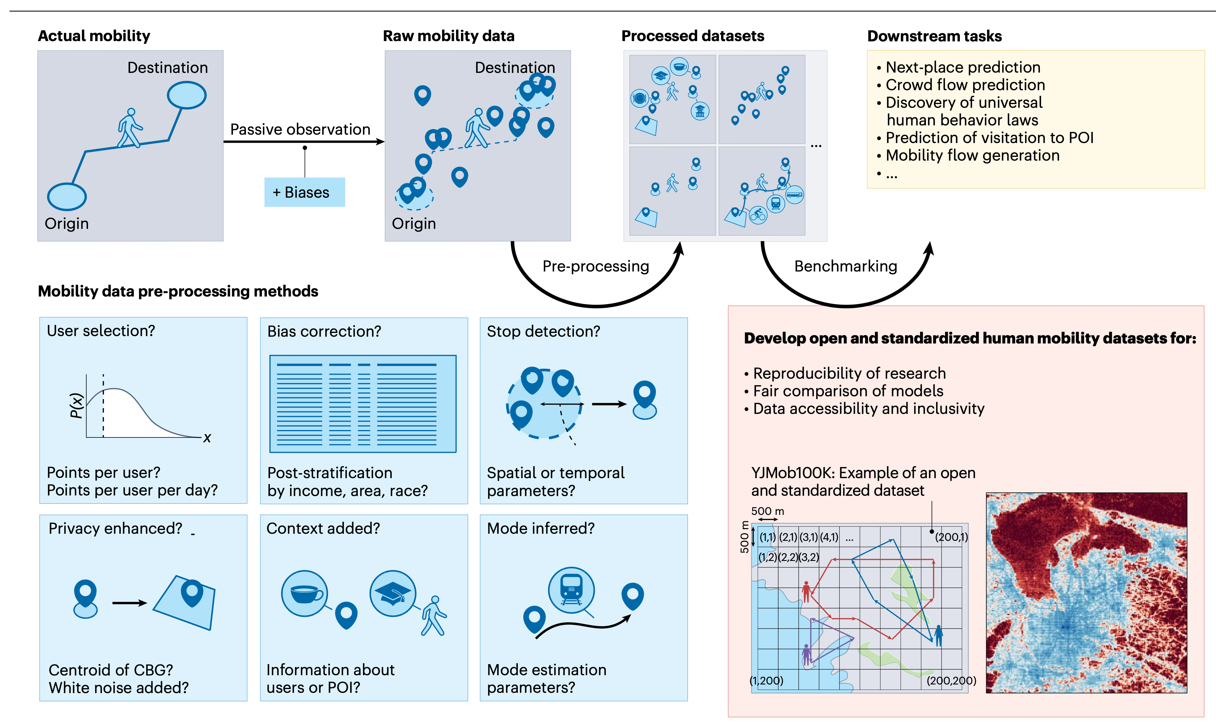 Enhancing human mobility research with open and standardized datasets