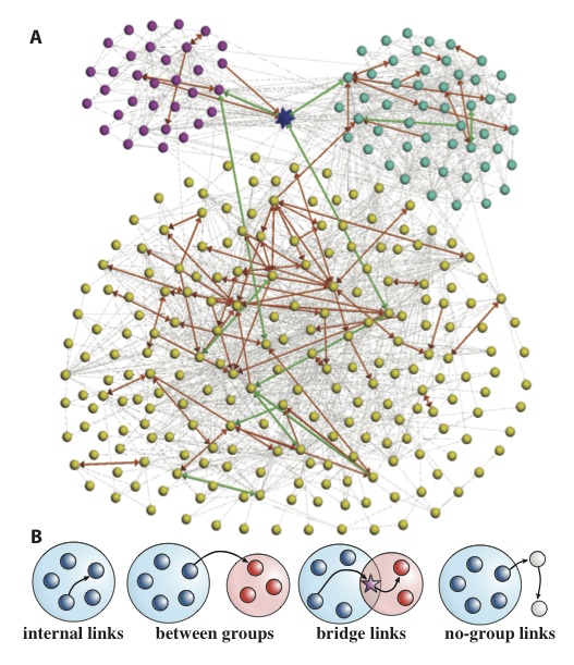 Social Features of Online Networks: The Strength of Intermediary Ties ...